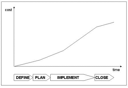 Fundamentals of Project Management