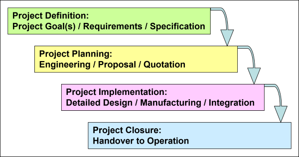 Project Management Models Project Management Models