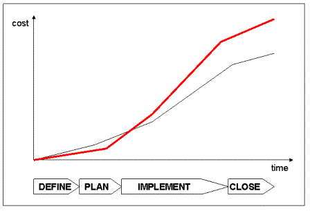Fundamentals of Project Management